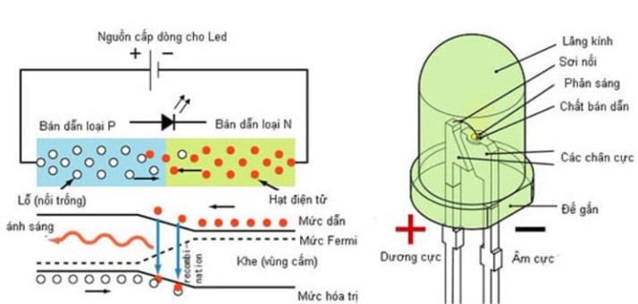 Khám Phá Cấu Tạo của Đèn LED